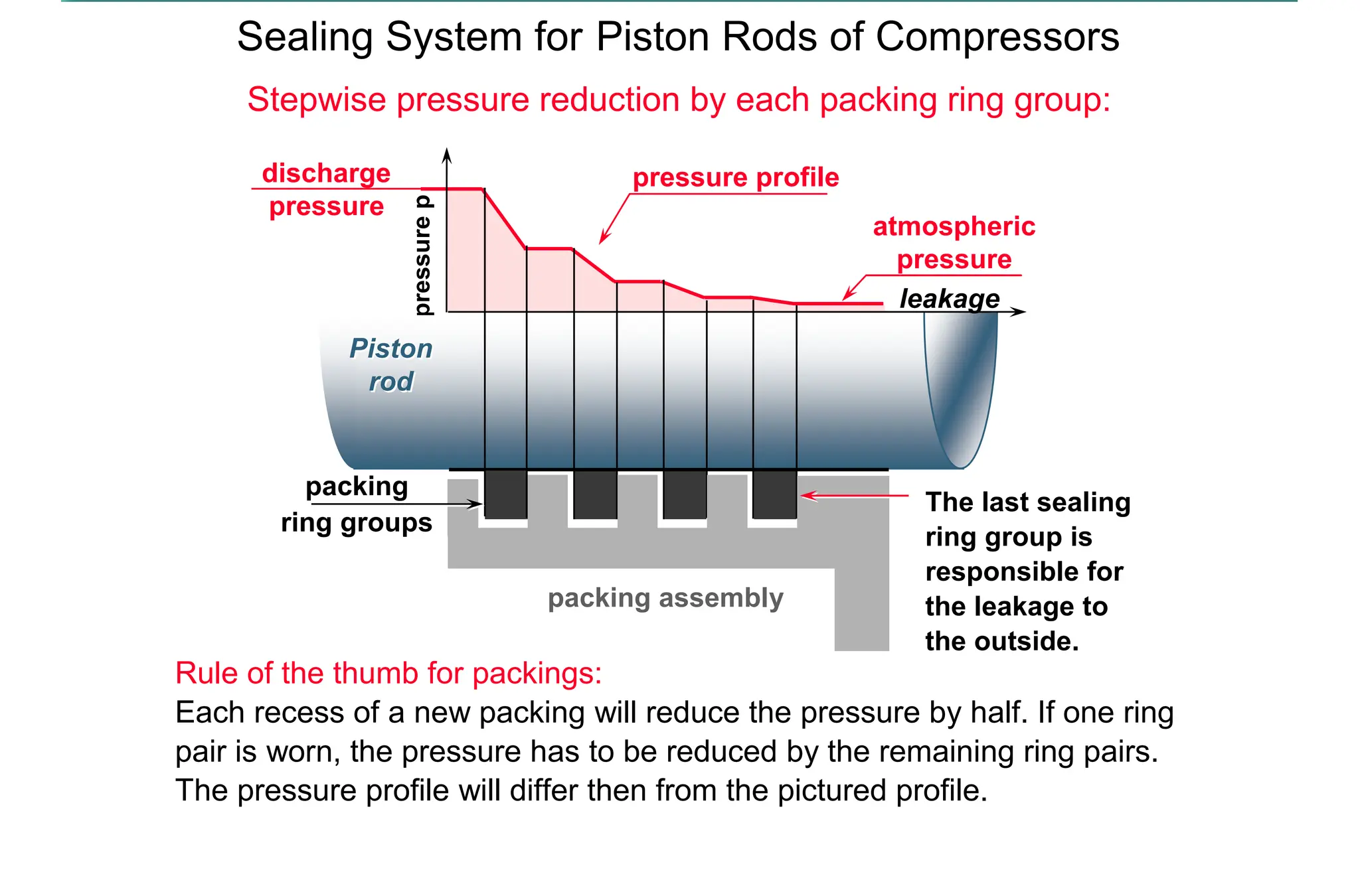 202999415-1-Pressure-Packing for compressor | PDF