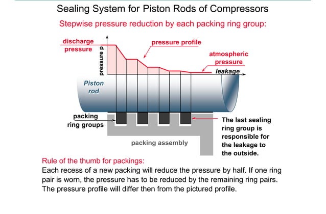 202999415-1-Pressure-Packing for compressor | PDF