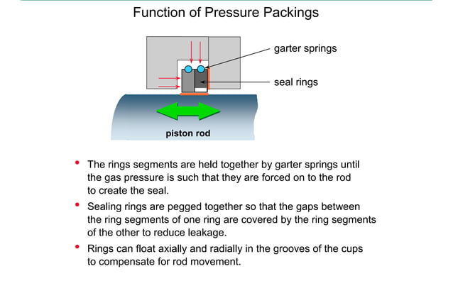 202999415-1-Pressure-Packing for compressor | PDF