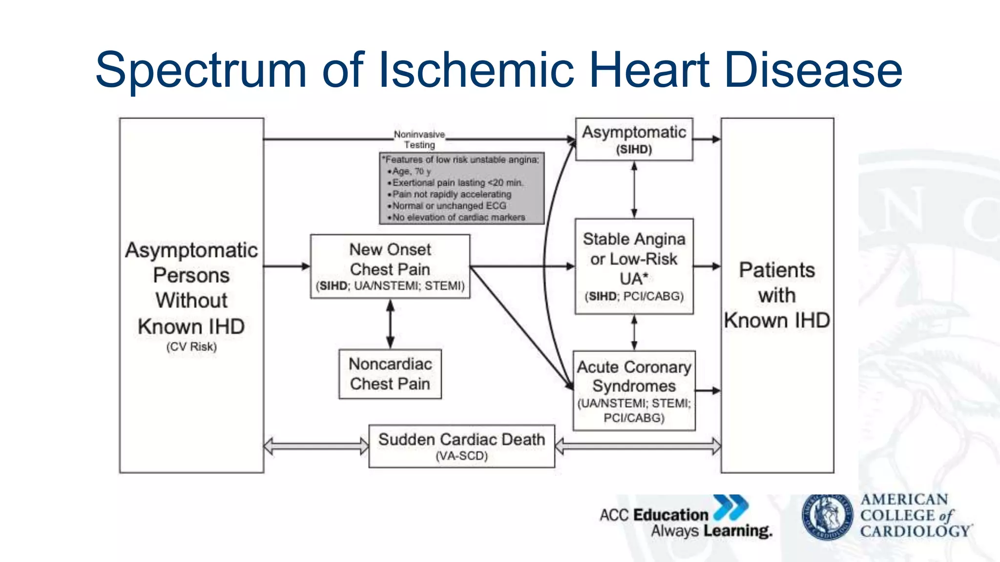 203 - Evaluation and Classification of Chest Pain and Other Equivalents ...