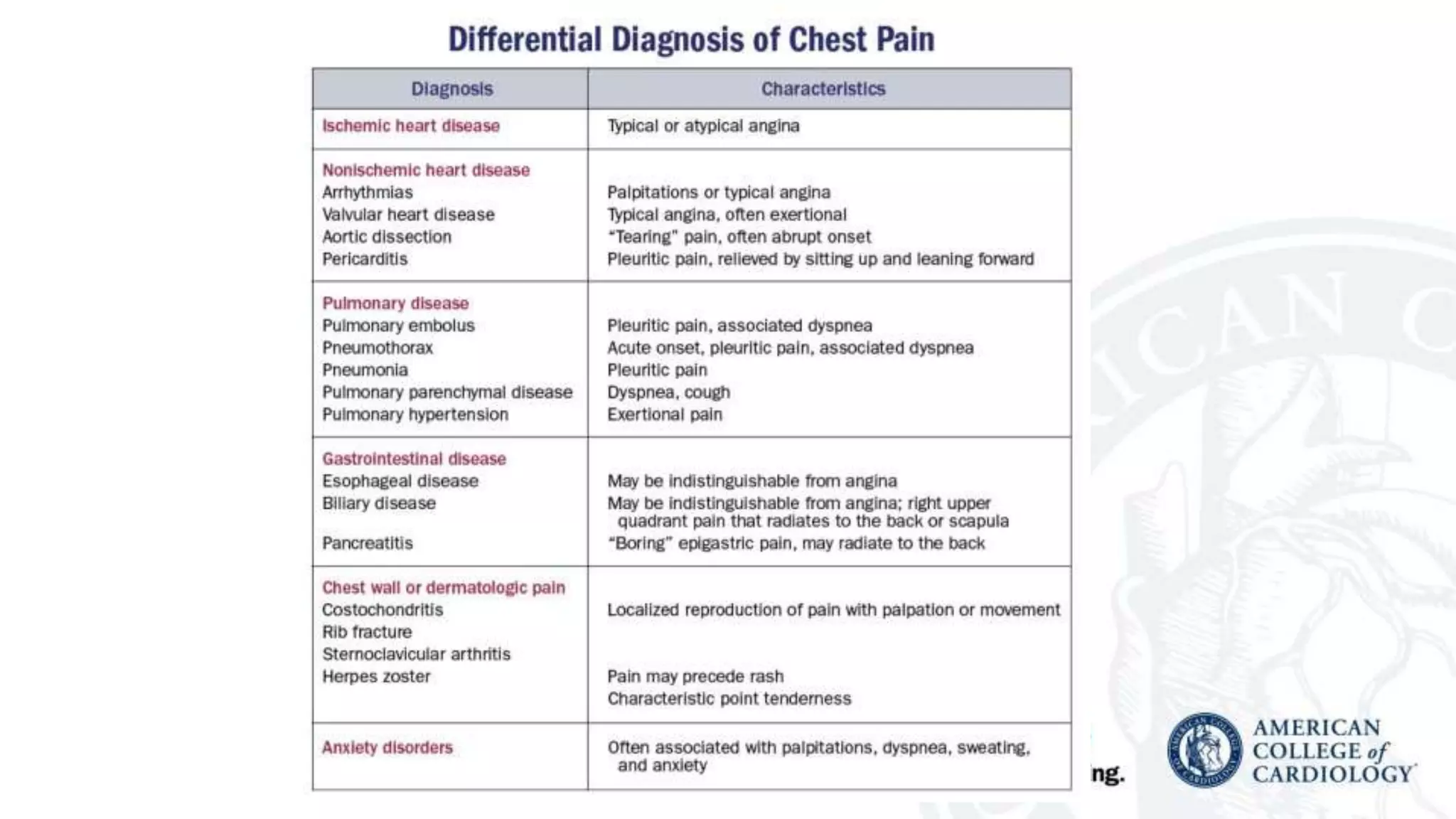 203 - Evaluation and Classification of Chest Pain and Other Equivalents ...