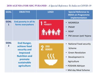 2030 AGENDA FOR SDG PYRAMID | PPTX