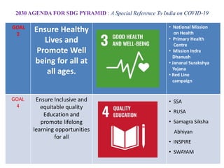 2030 AGENDA FOR SDG PYRAMID | PPTX