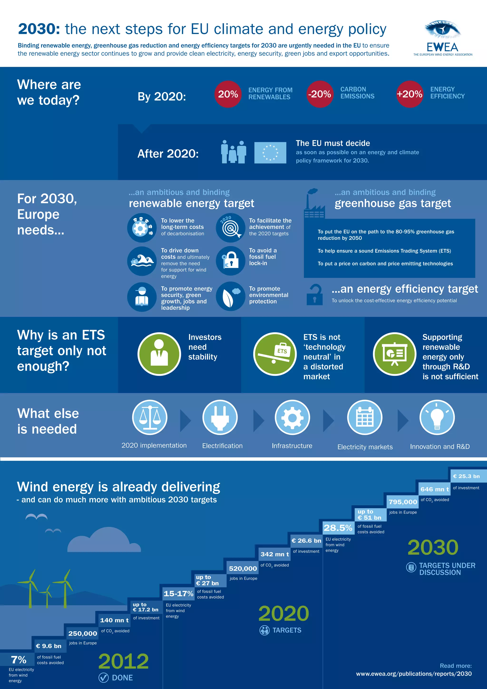 2030: The next steps for EU climate and energy policy | PDF