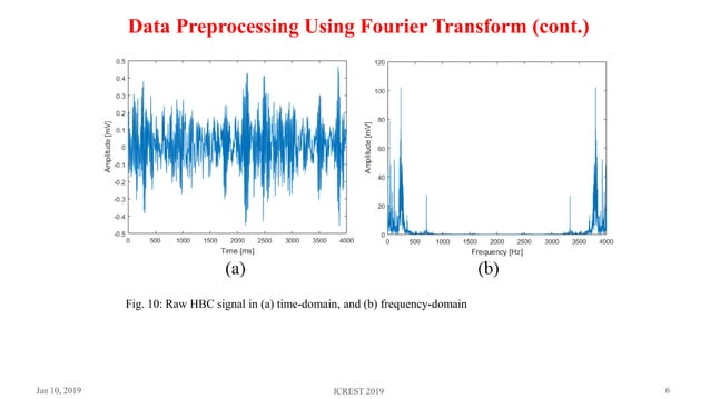 Fault Diagnosis Of Motor Bearing Using Ensemble Learning Algorithm With Fft Based Preprocessing