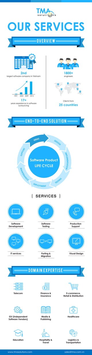 Infographic TMA Services | PDF