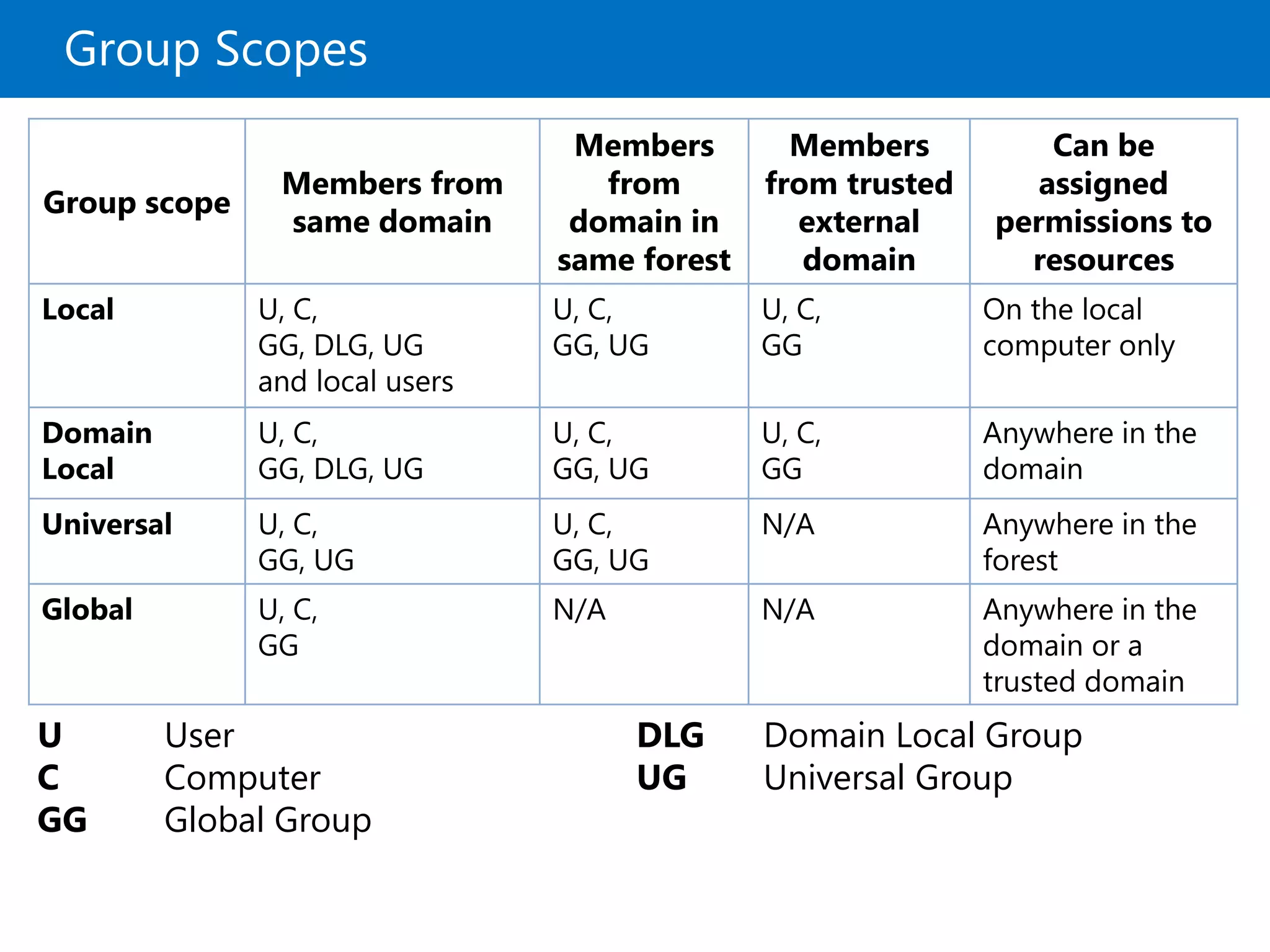 Windows Server 2012 Managing Active Directory Domain | PPTX
