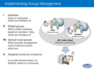 Windows Server 2012 Managing Active Directory Domain | PPTX