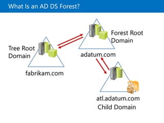 Microsoft Offical Course 20410C_02 | PPTX