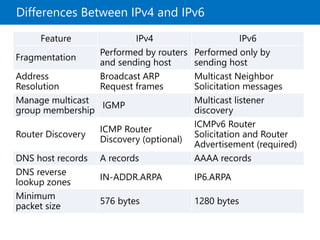 Microsoft Offical Course 20410C_08 | PPT