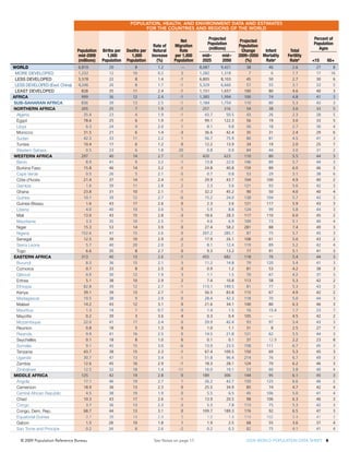 World Population Data Sheet | PDF