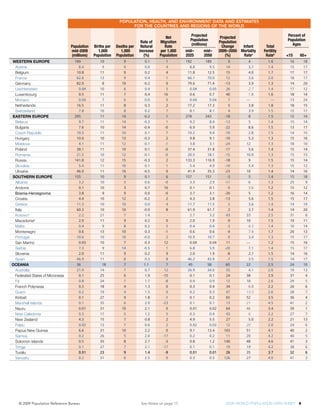 World Population Data Sheet | PDF
