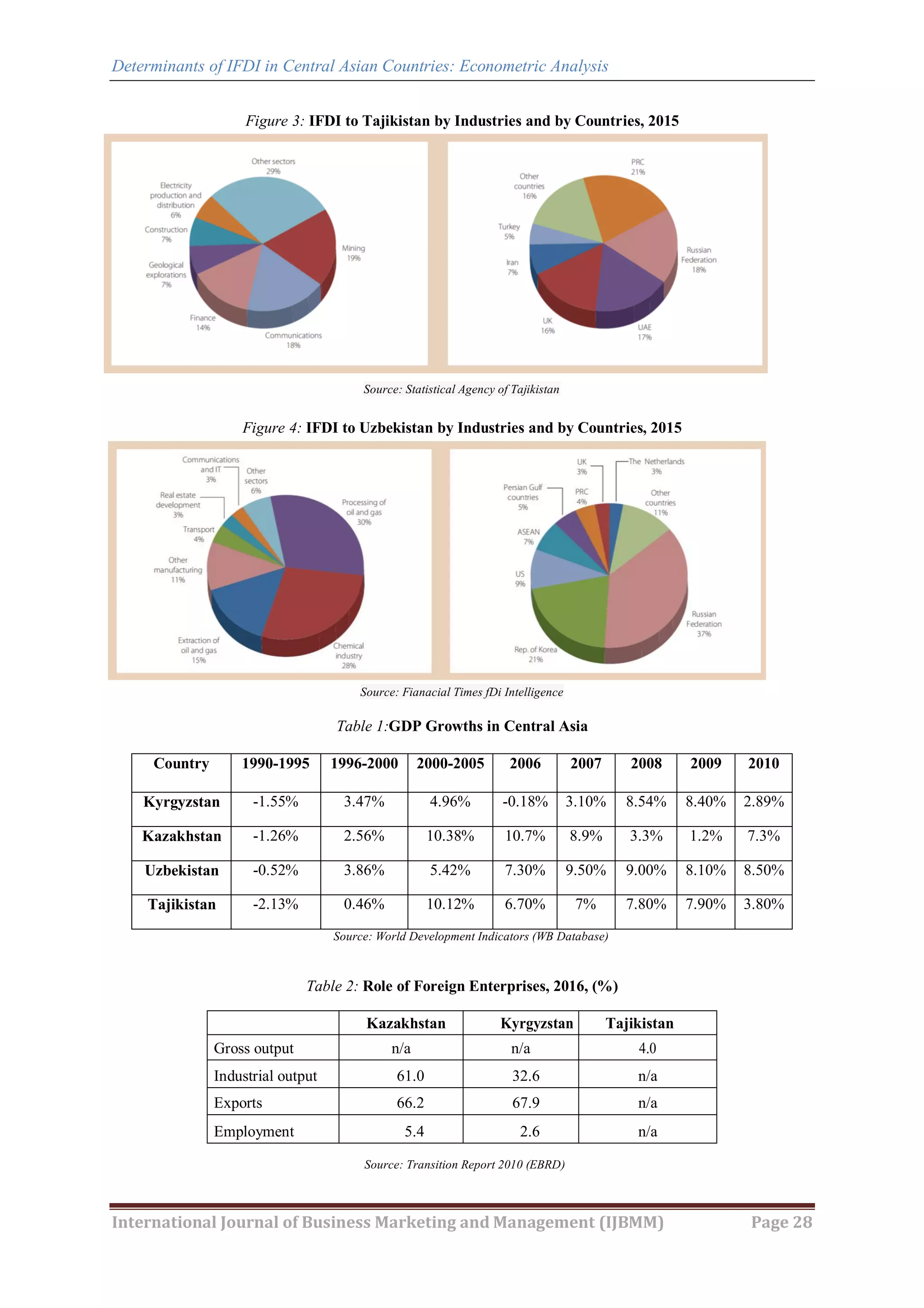 Determinants of IFDI in Central Asian Countries: Econometric Analysis | PDF