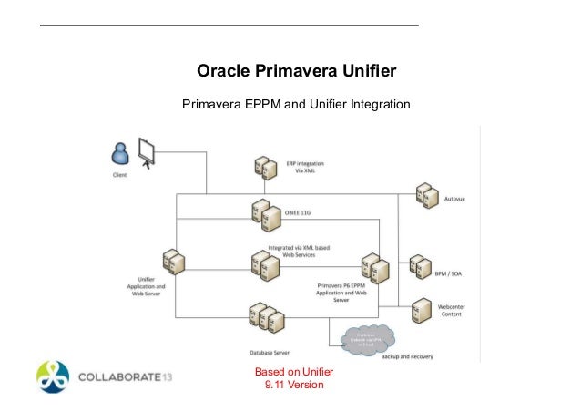 204310 use of unifier with primavera