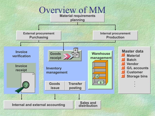 SAP-MM-Functional | PPT