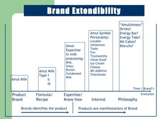 20496299 Brand Extension | PPT | Business | Business and Finance