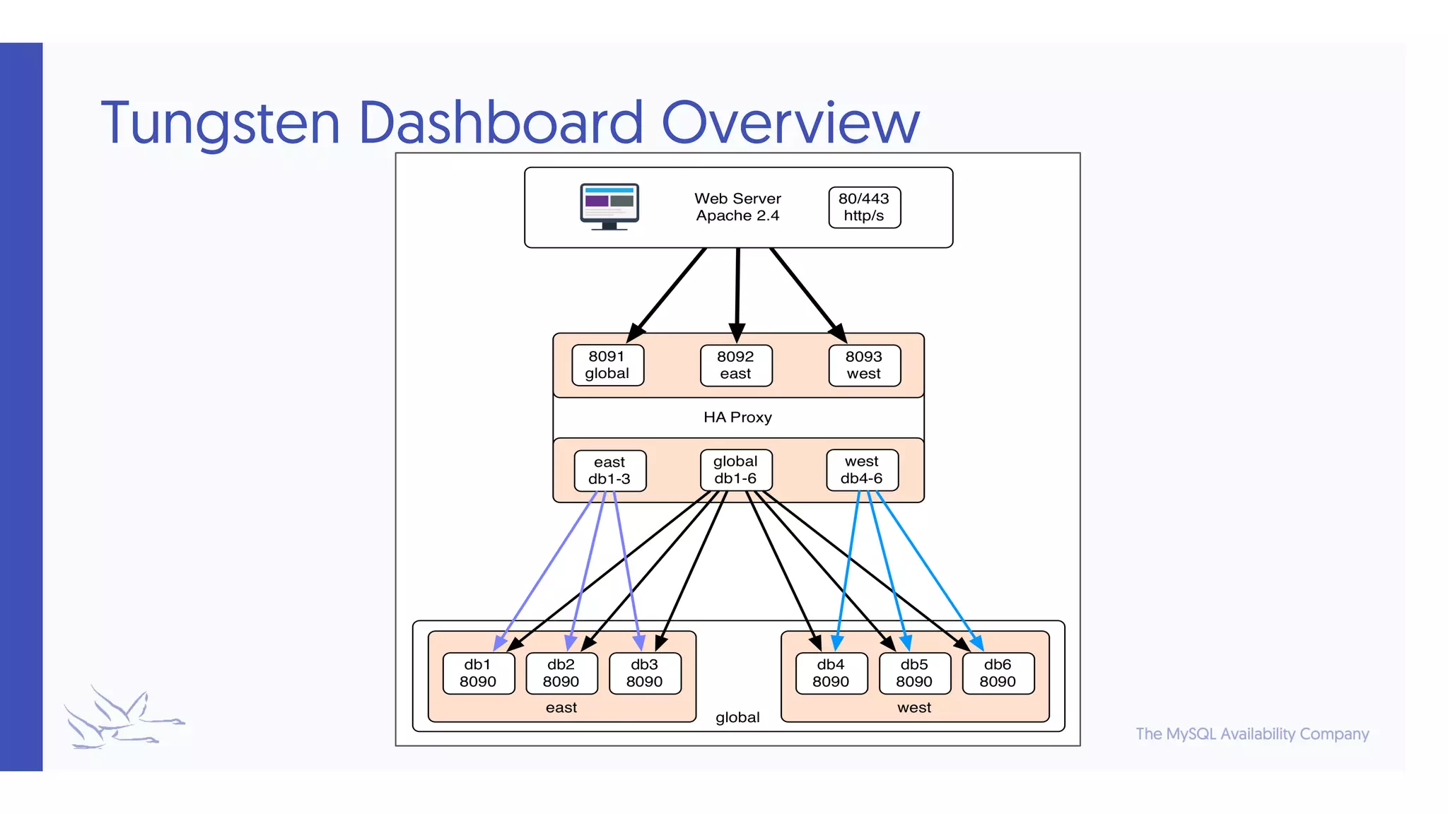 Training Slides: 205 - Installing and Configuring Tungsten Dashboard | PDF