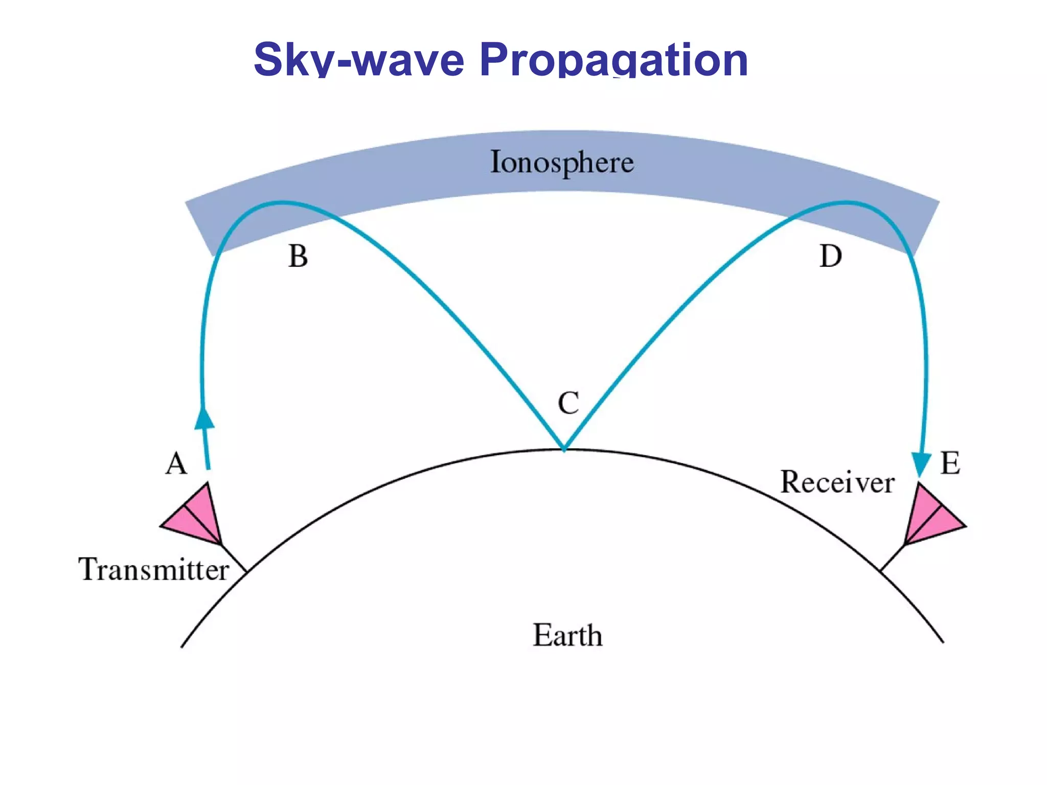 radio wave propagation | PPT