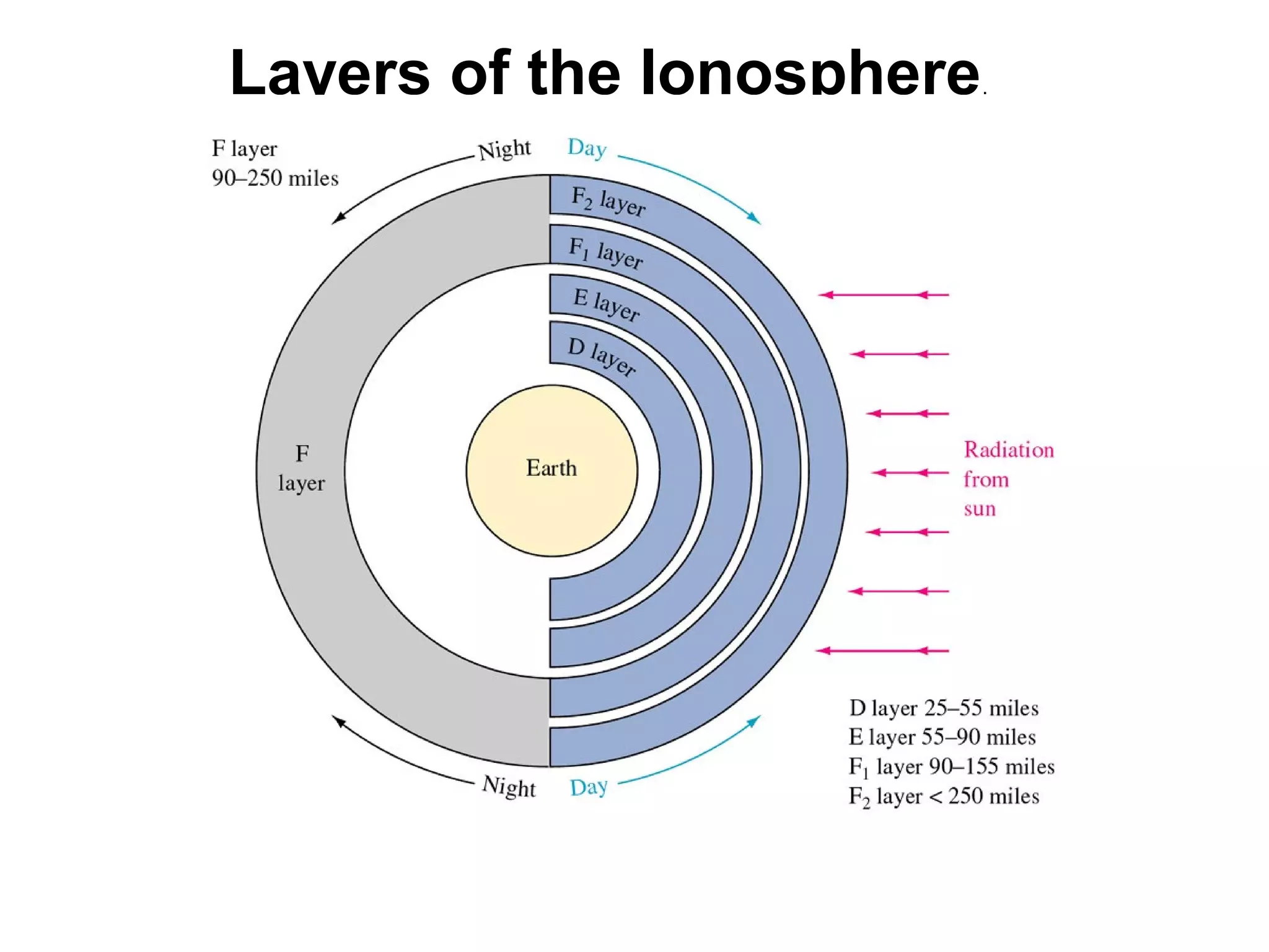radio wave propagation | PPT