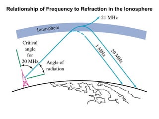 radio wave propagation | PPT