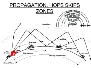 radio wave propagation | PPT