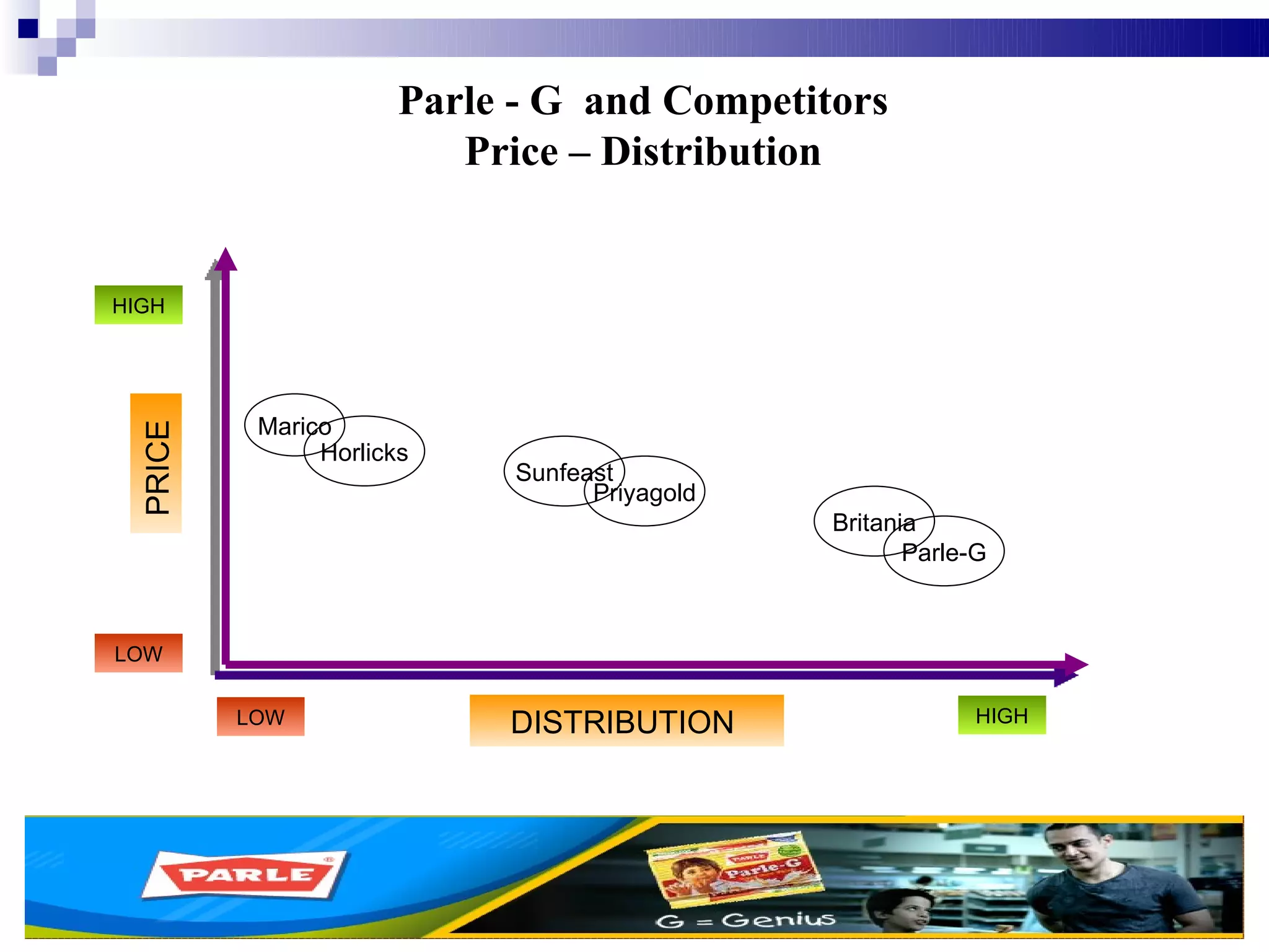 20537240 Parle G Marketing Strategy | PPT