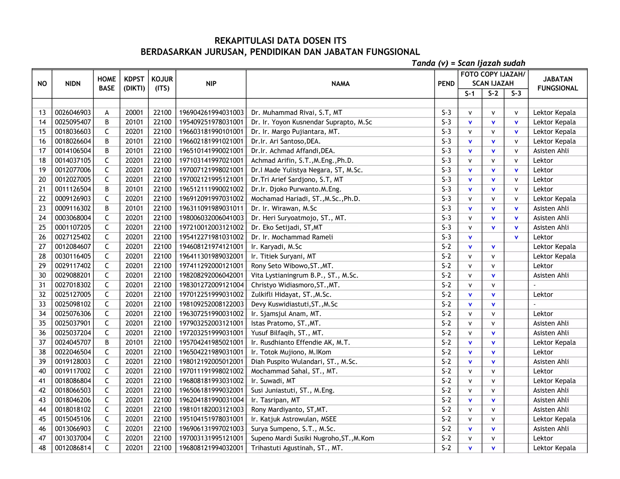 NIP dan NIDN dosen-dosen ITS | PDF