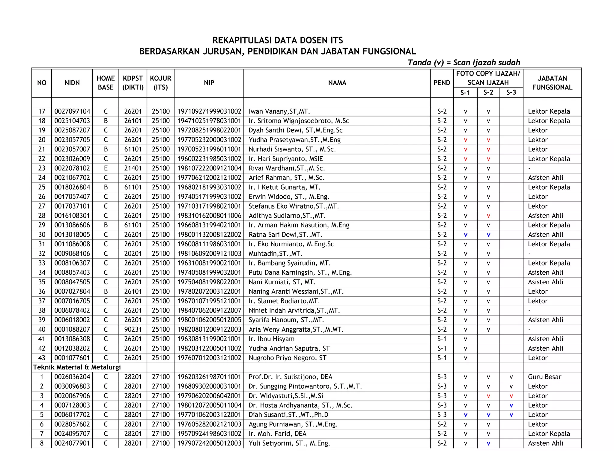 NIP dan NIDN dosen-dosen ITS | PDF