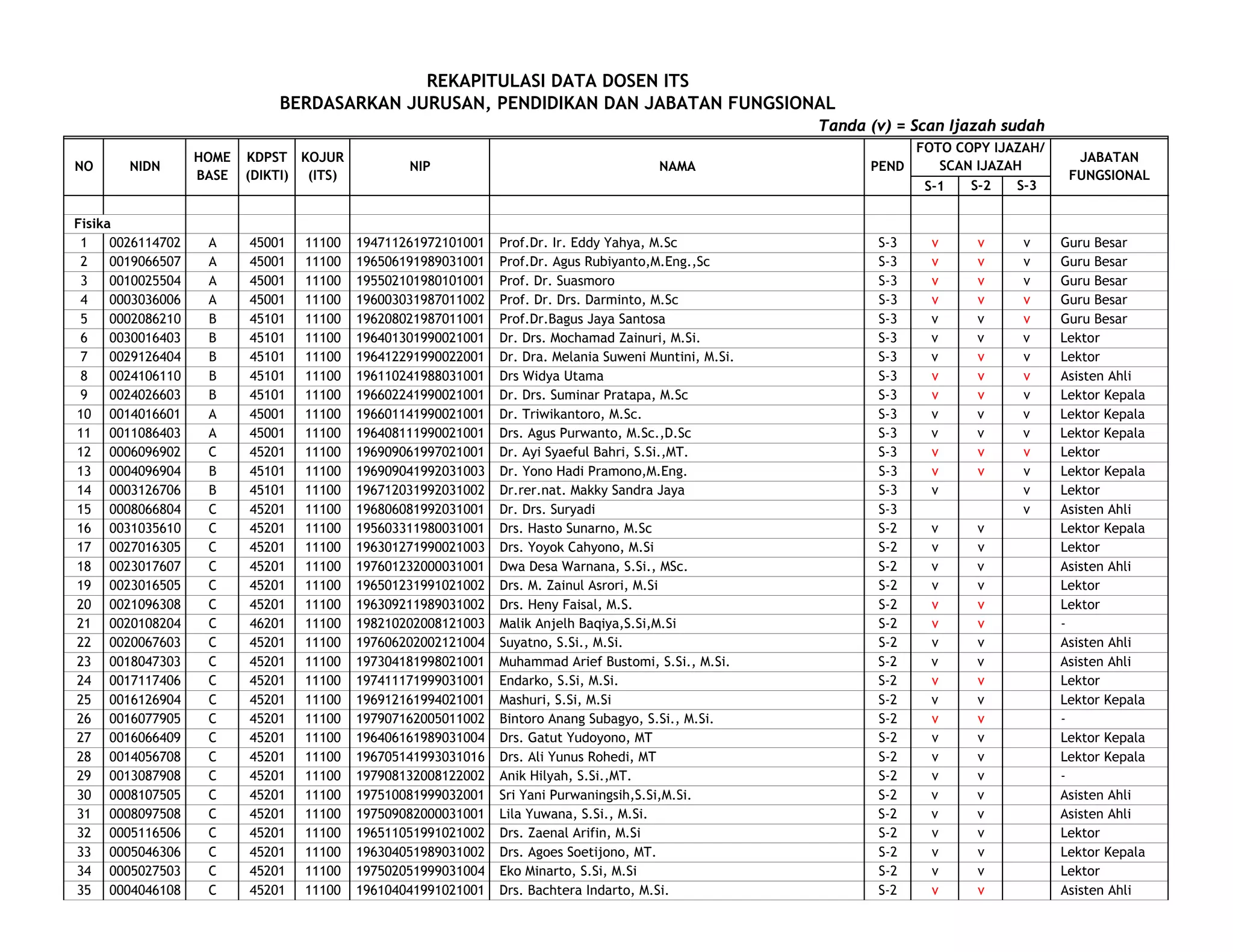 NIP dan NIDN dosen-dosen ITS | PDF