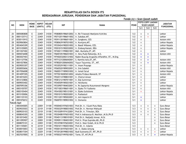 NIP dan NIDN dosen-dosen ITS | PDF