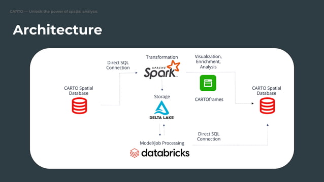 Unlocking Geospatial Analytics Use Cases with CARTO and Databricks | PPT