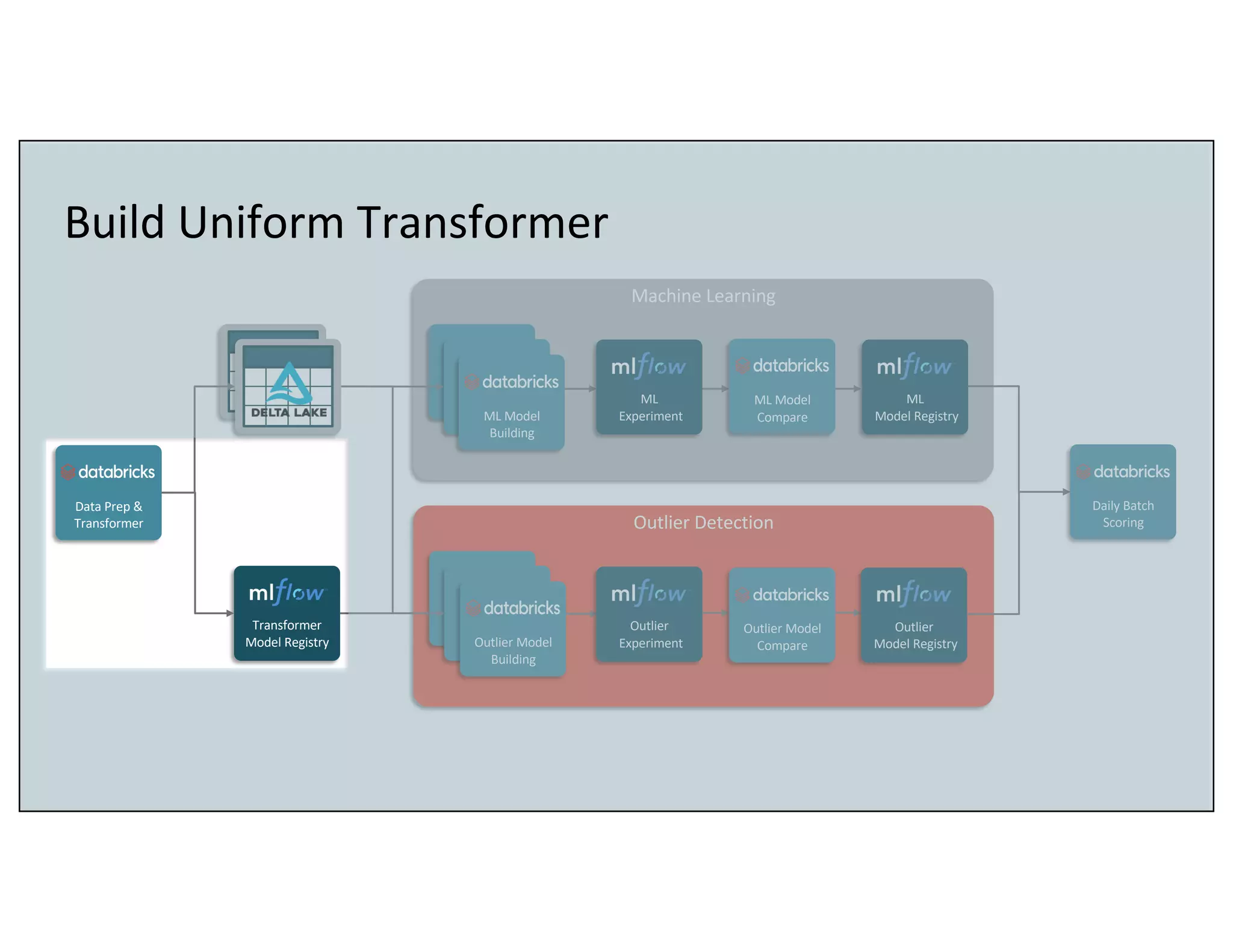 Advanced Model Comparison and Automated Deployment Using ML | PPT