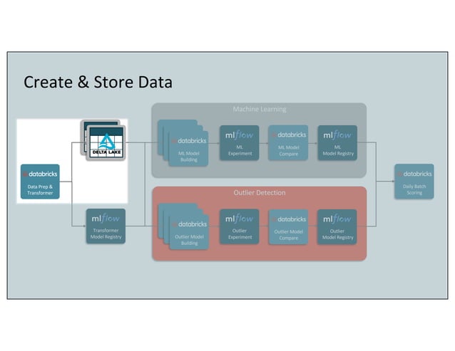 Advanced Model Comparison and Automated Deployment Using ML | PPT