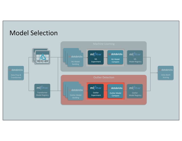 Advanced Model Comparison And Automated Deployment Using Ml Ppt