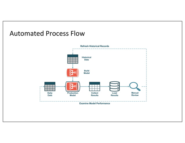Advanced Model Comparison and Automated Deployment Using ML | PPT