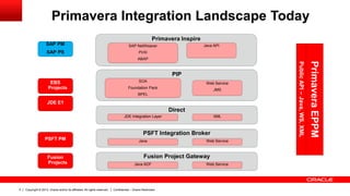 206450 primavera gateway | PPT