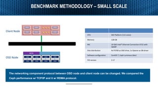 Accelerating Ceph with RDMA and NVMe-oF | PDF