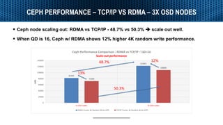 Accelerating Ceph with RDMA and NVMe-oF | PDF
