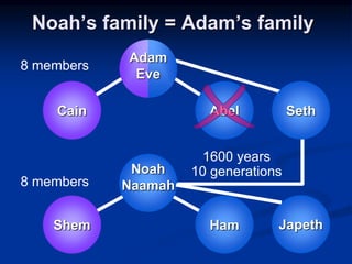 208 Noah's family WH | PPTX | Christianity | Religion & Spirituality