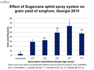 2015 Sorghum Sugarcane Aphid Spray Systems Studies | PPTX | Agriculture ...