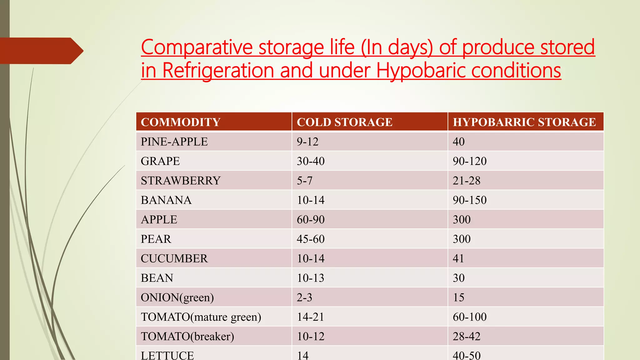 HYPOBARIC STORAGE AND IRRADIATION IN FRUITS AND VEGETABLES | PPTX