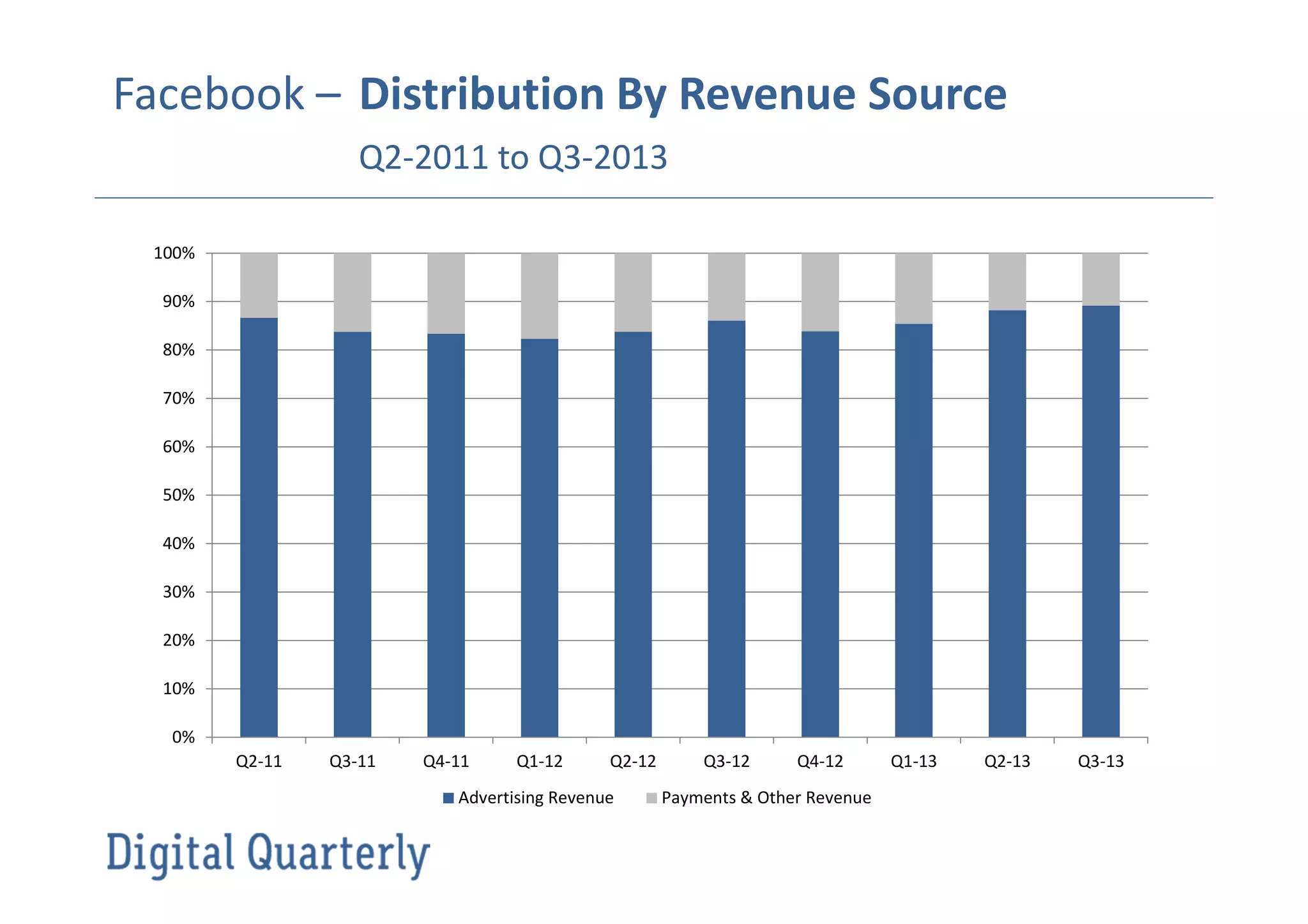 Digital Quarterly: Facebook Revenue distribution by revenues source ...