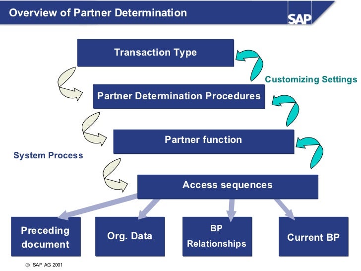 2 07 Partner Determination