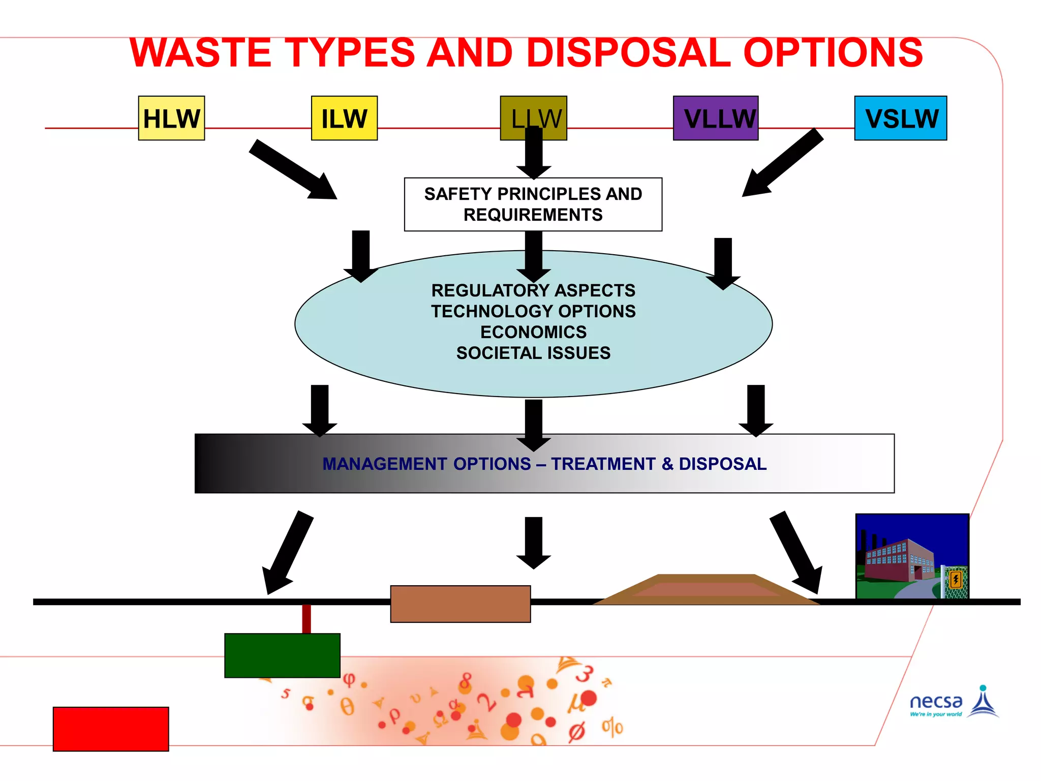 Trends in disposal and disposal DESIGN concepts FOR LLW | PDF