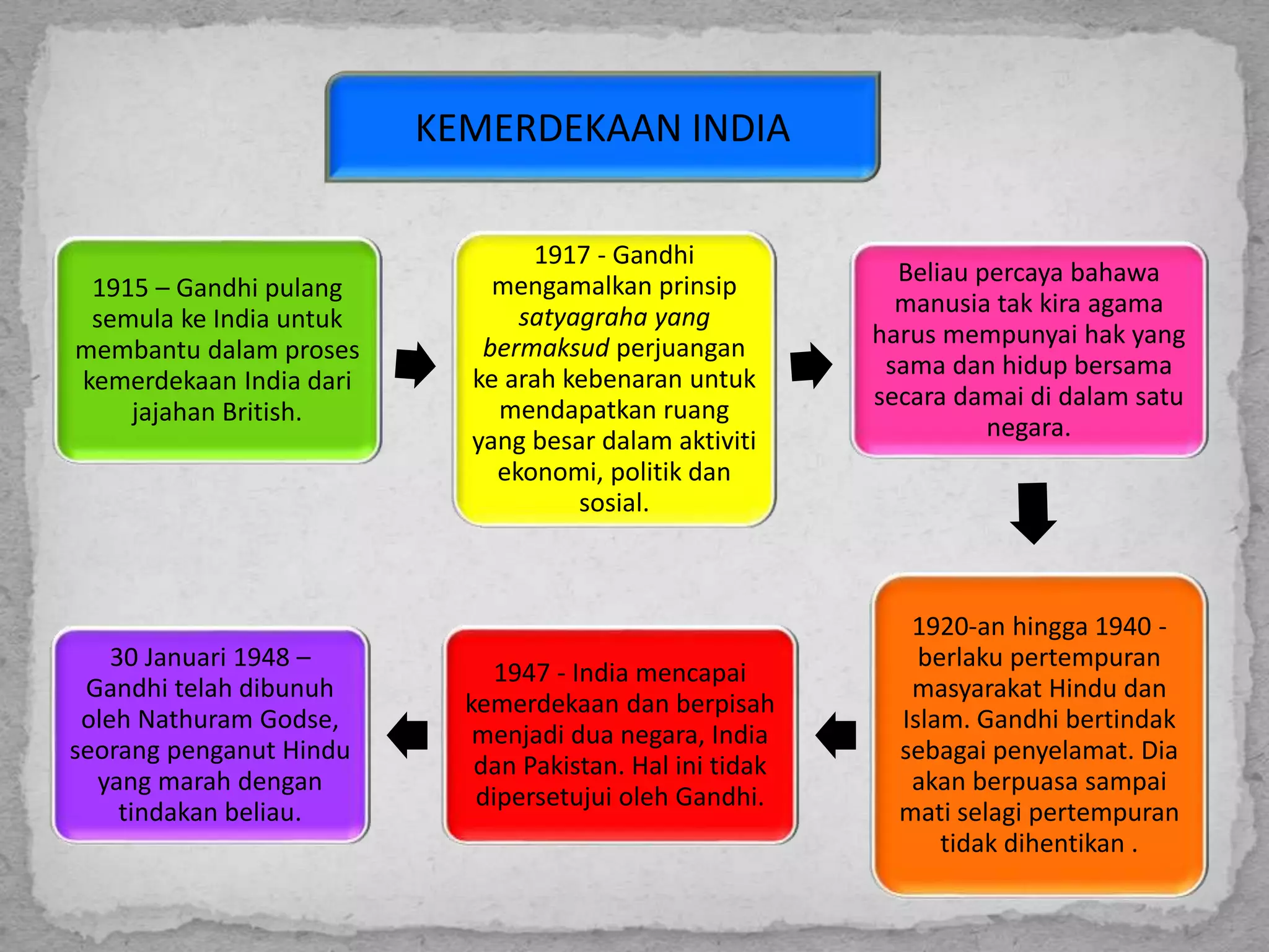 209930989 slide-titas-tokoh-tamadun-india | PPTX