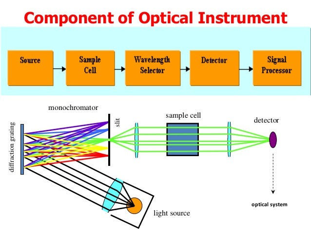 component of optical instrument