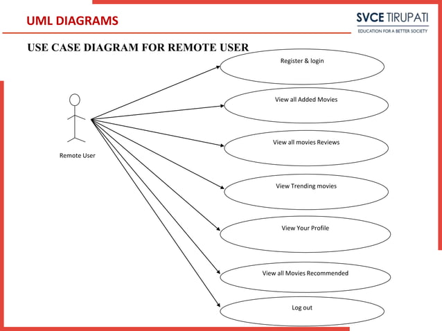 Detection of Fake reviews | PPTX