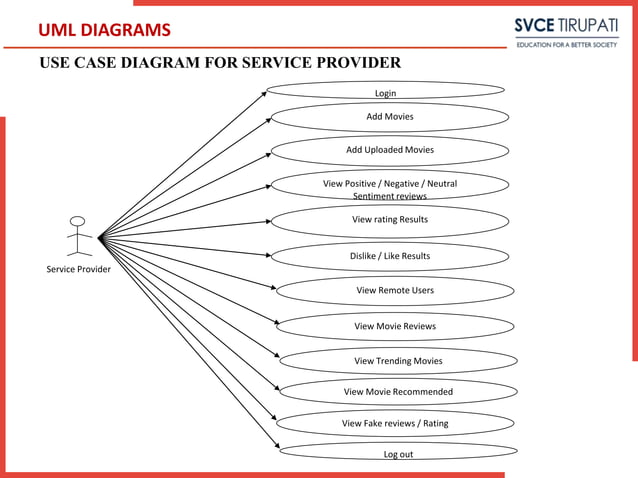 Detection of Fake reviews | PPTX