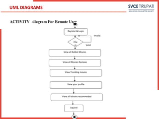 Detection of Fake reviews | PPTX