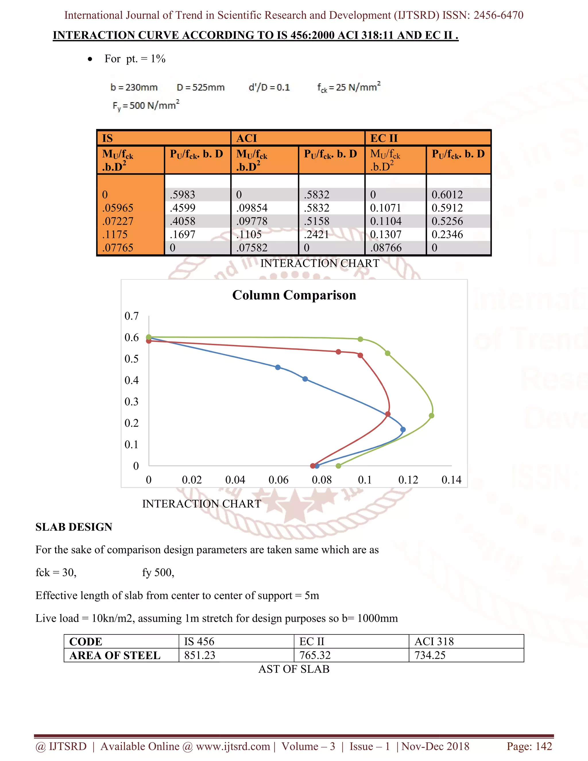 Comparision of Design Codes ACI 318-11, IS 456 2000 and Eurocode II | PDF